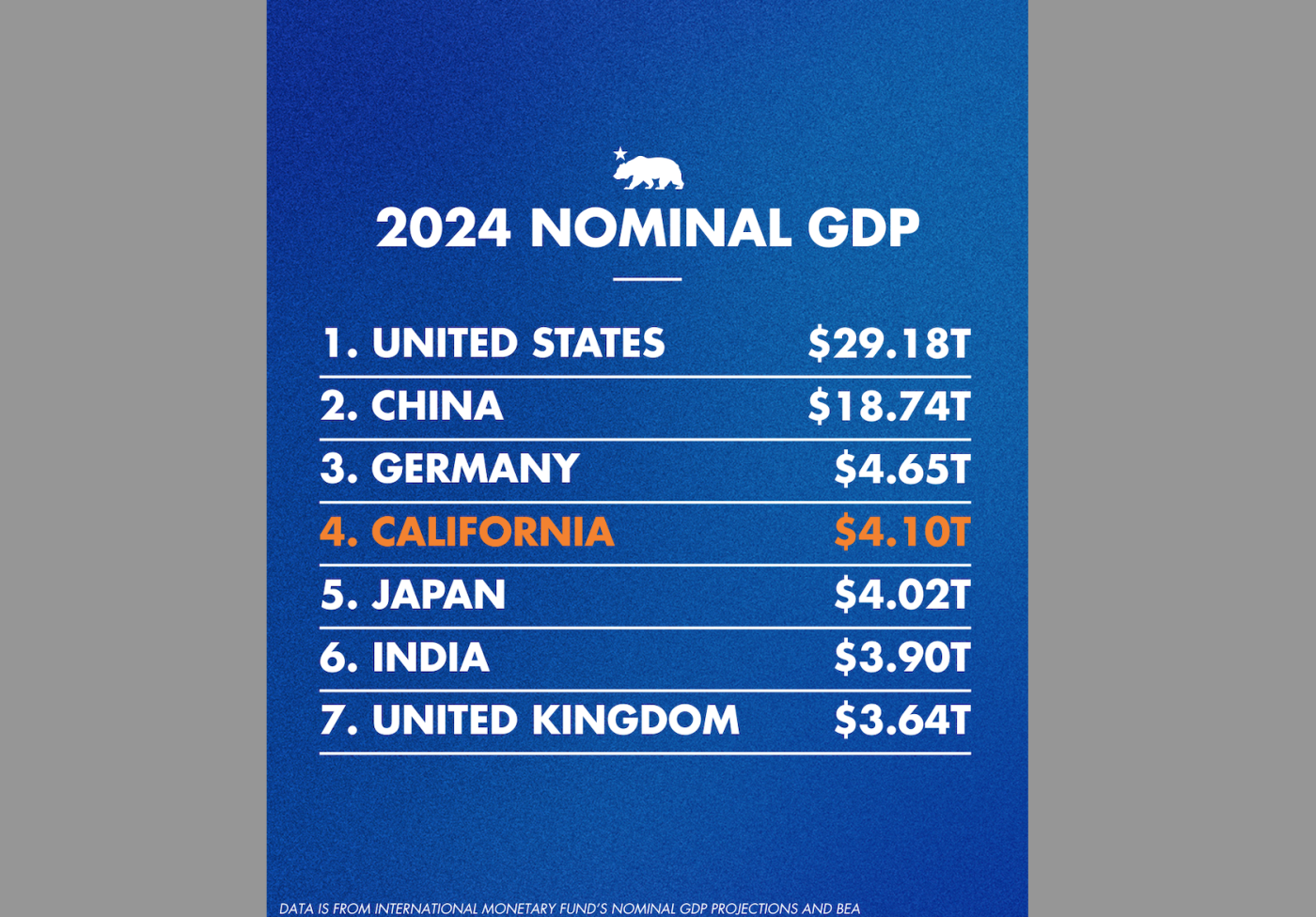 California is now world's 4th largest economy